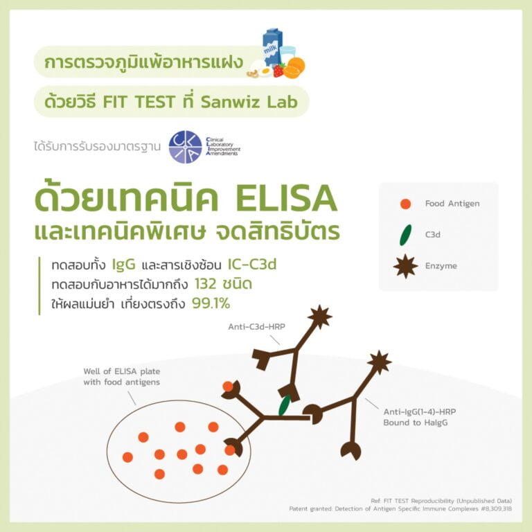 Food Inflammation (FIT Test) - W9 Wellness Center