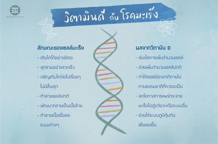 Vitamin D test to prevent cancer risk - W9wellness