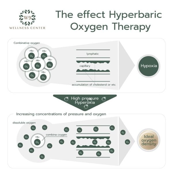 ออกซิเจนบำบัด Hyperbaric ตัวช่วยฟื้นฟูร่างกายลึกถึงระดับเซลล์ - W9wellness